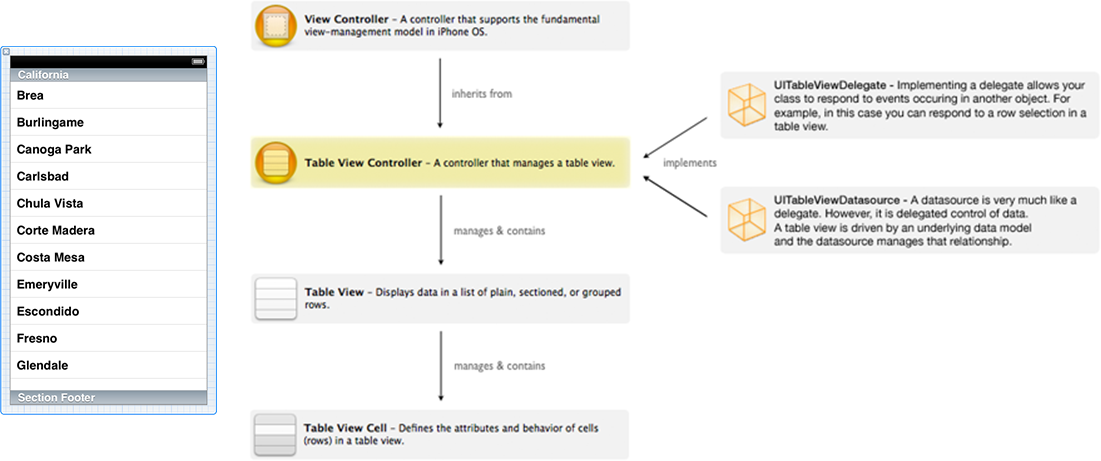 Table View Controllers 